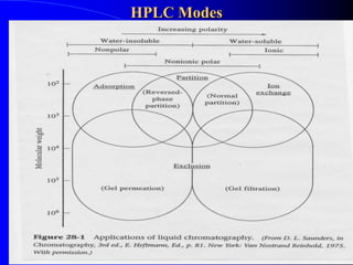 Liquid Chromatography, introduction, principle , applications | PPT