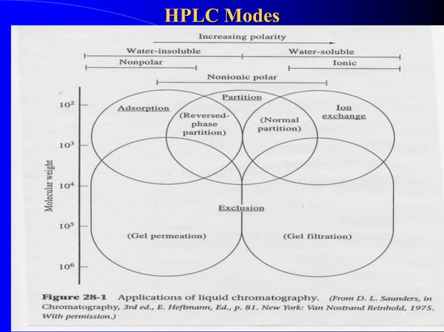 Liquid Chromatography Introduction Principle Applications Ppt