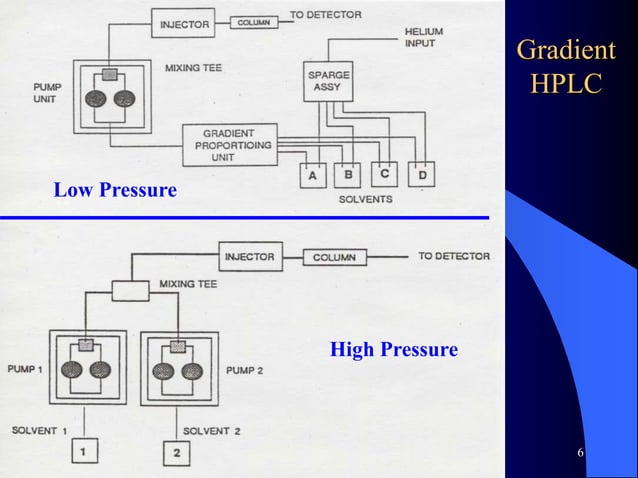 Liquid Chromatography Introduction Principle Applications Ppt