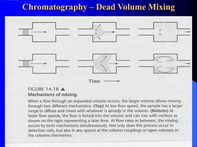 Liquid Chromatography Introduction Principle Applications Ppt