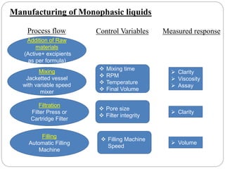 Liquid dosage form monophsaic | PPTX