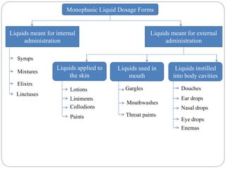 Liquid dosage form monophsaic | PPTX