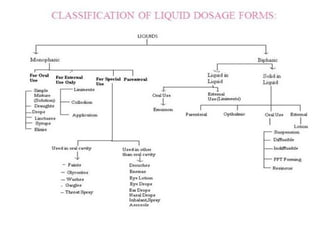 B.PHARM PHARMACEUTICS LIQUID DOSAGE FORM.pptx