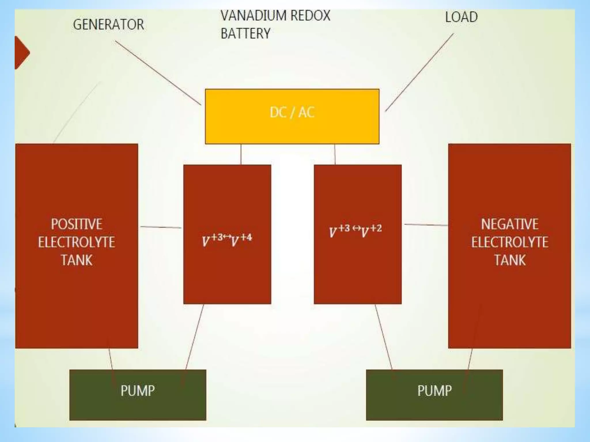Liquid electricity | PPTX