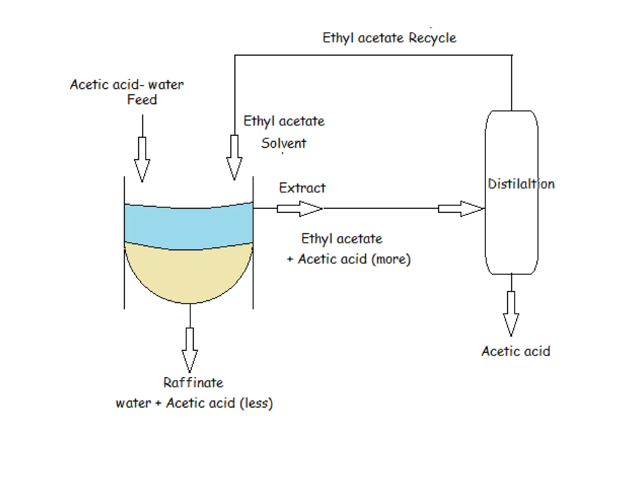 Chemical Liquid extraction notes for chemistry | PPTX