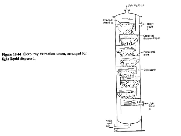 Chemical Liquid extraction notes for chemistry | PPTX