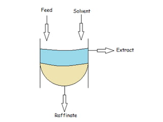 Chemical Liquid extraction notes for chemistry | PPTX