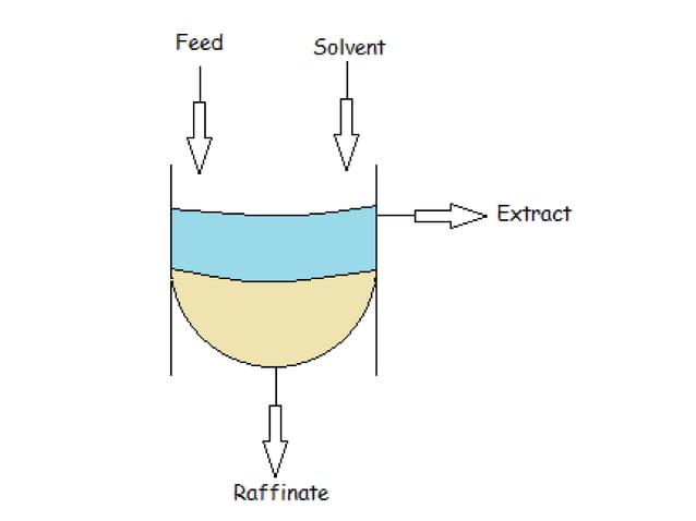 Chemical Liquid extraction notes for chemistry | PPTX