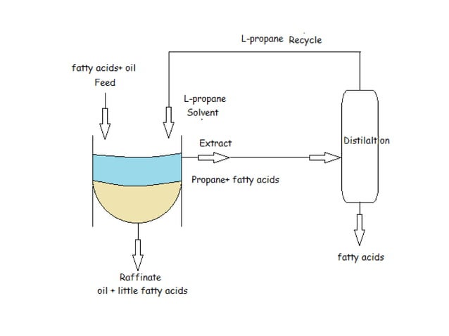 Chemical Liquid extraction notes for chemistry | PPTX
