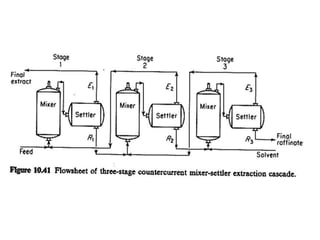 Chemical Liquid extraction notes for chemistry | PPTX
