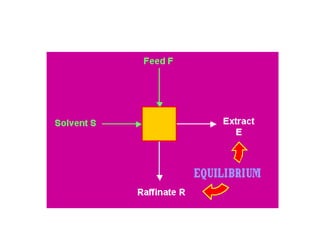topic liquid-liquid extraction process.pptx