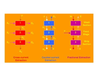 topic liquid-liquid extraction process.pptx