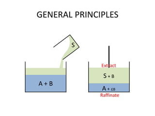 topic liquid-liquid extraction process.pptx