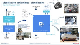 Liquid hydrogen technologies - by Air Liquid | PDF