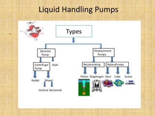Liquid handling | PPTX