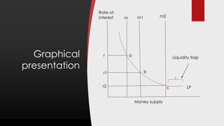 Liquidity preference theory | PPT