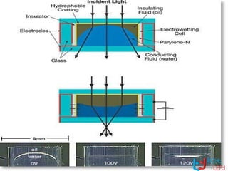Everything you want to know about Liquid Lenses | PPT