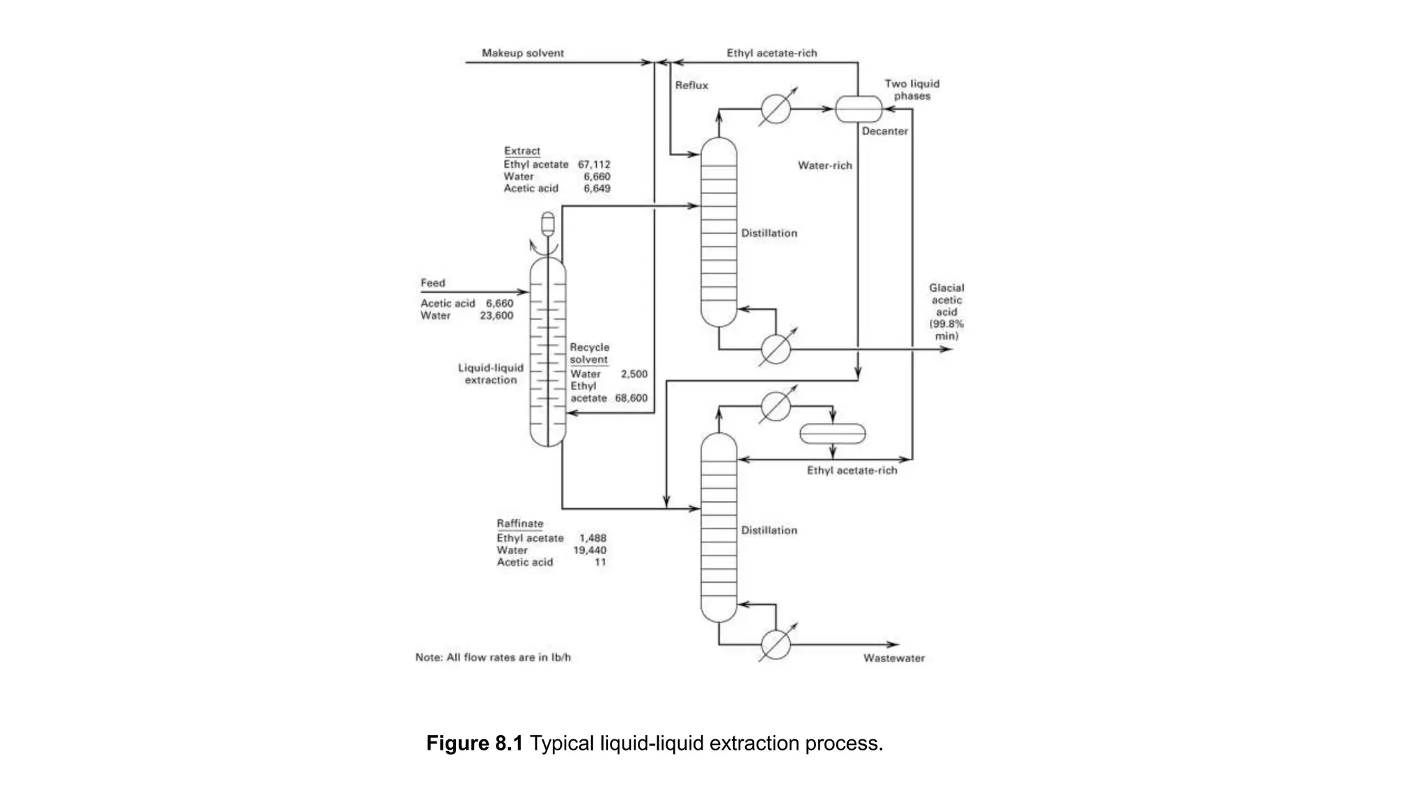 Liquid liquid extraction 1 | PPTX
