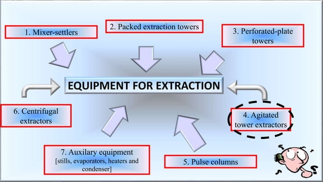 Liquid liquid extraction 1 | PPTX
