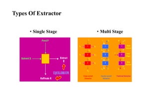 Liquid liquid extraction 1 | PPTX