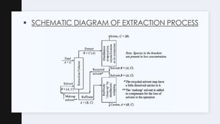 LIQUID LIQUID EXTRACTION | PDF