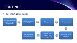 Liquid manufacturing | PPTX