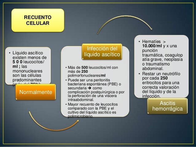 Liquido pleural y ascitico