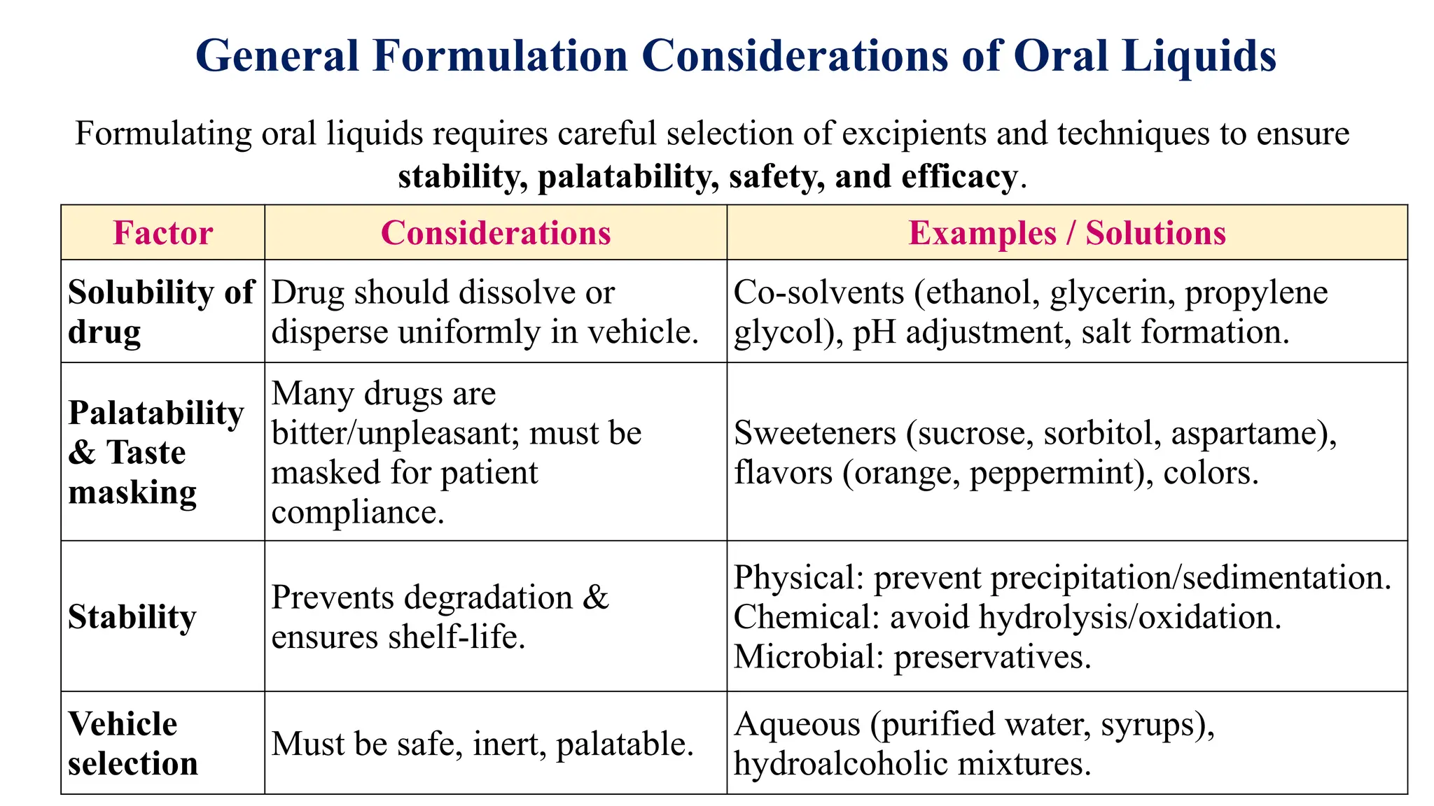 Liquid Orals Industrial Pharmacy-I Unit II | PPTX