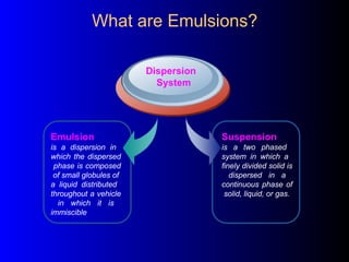 liquid orals_Emulsions_biphasic dosage forms | PPTX