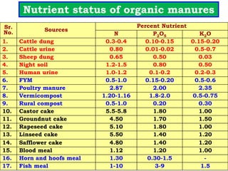 Liquid organic manures | PPTX