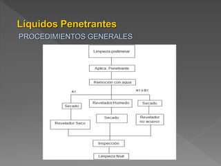 Liquidos Penetrantes(MEC225).pptx