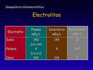Liquidos y electrolitos pediatria | PPT