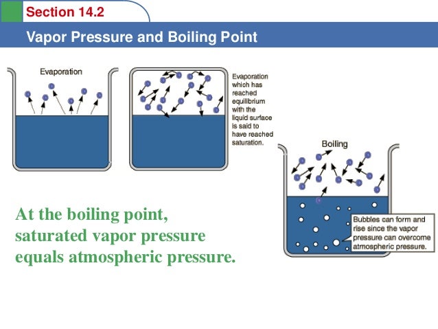 Boiling Point Of Water Vs Pressure