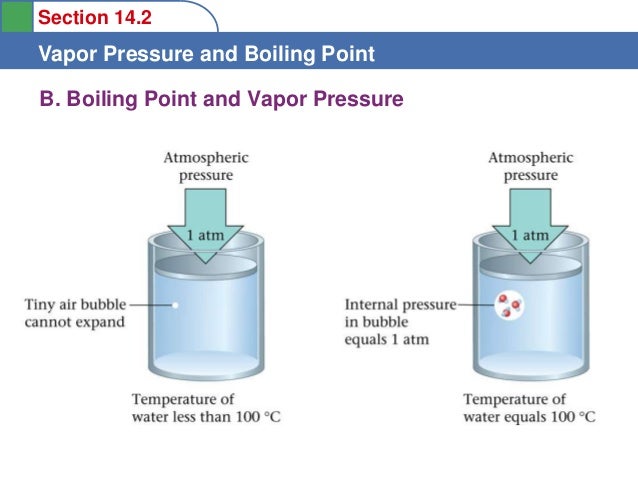 STPM Form 6 Chemistry Liquids and Vapour pressure