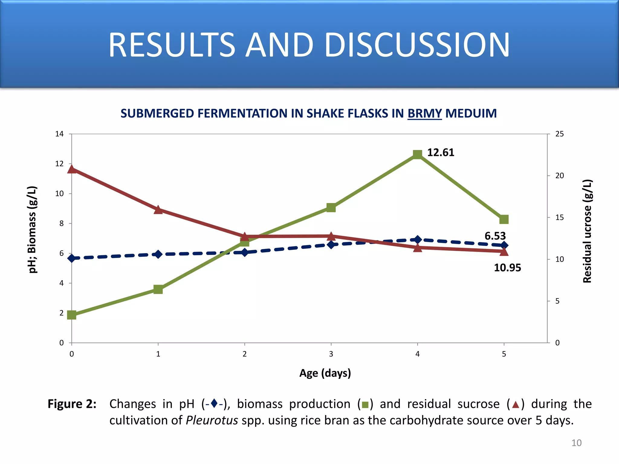 Liquid spawn cultivation of pleurotus spp. by submerged fermentation | PPT