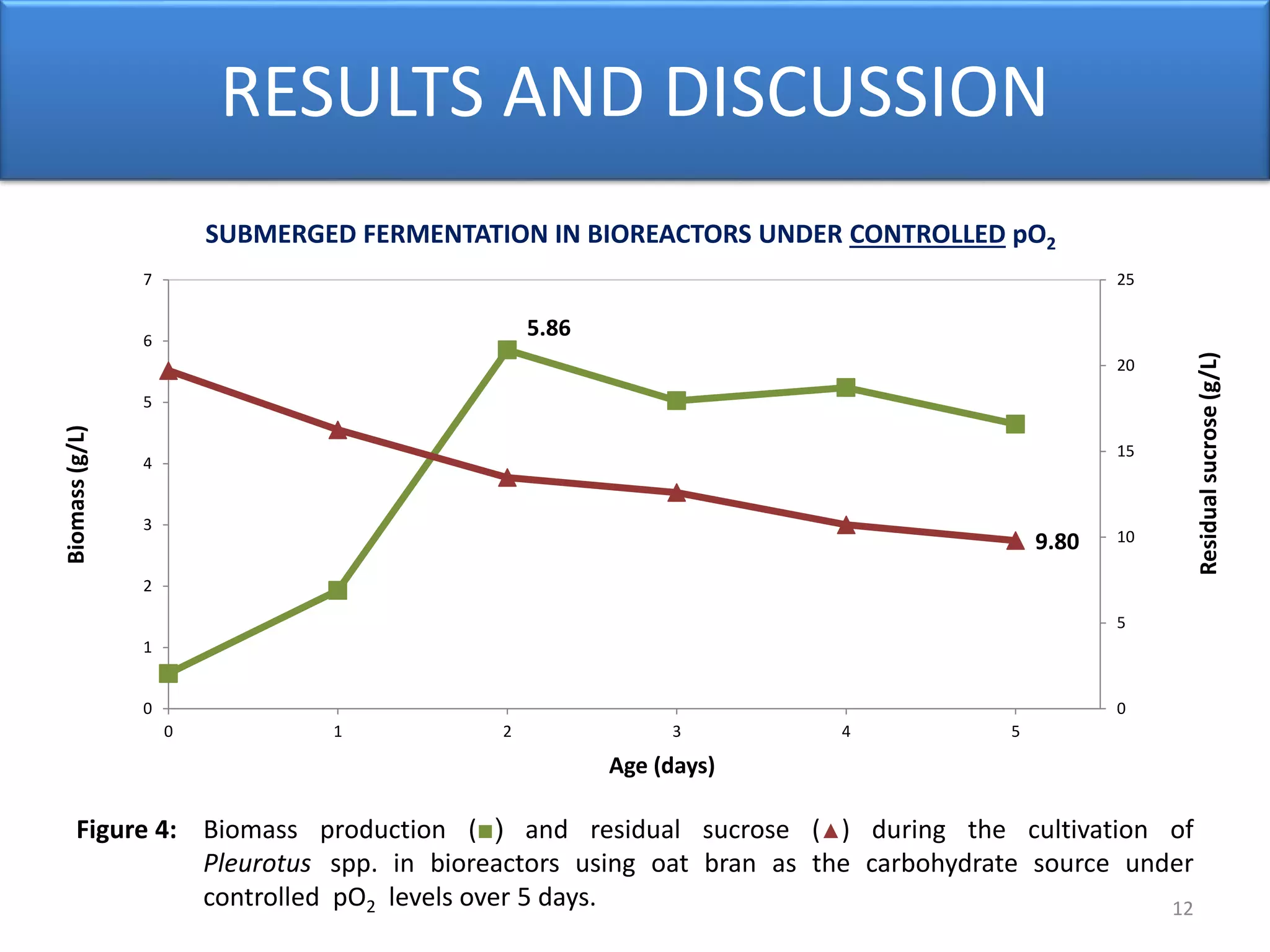 Liquid spawn cultivation of pleurotus spp. by submerged fermentation | PPT