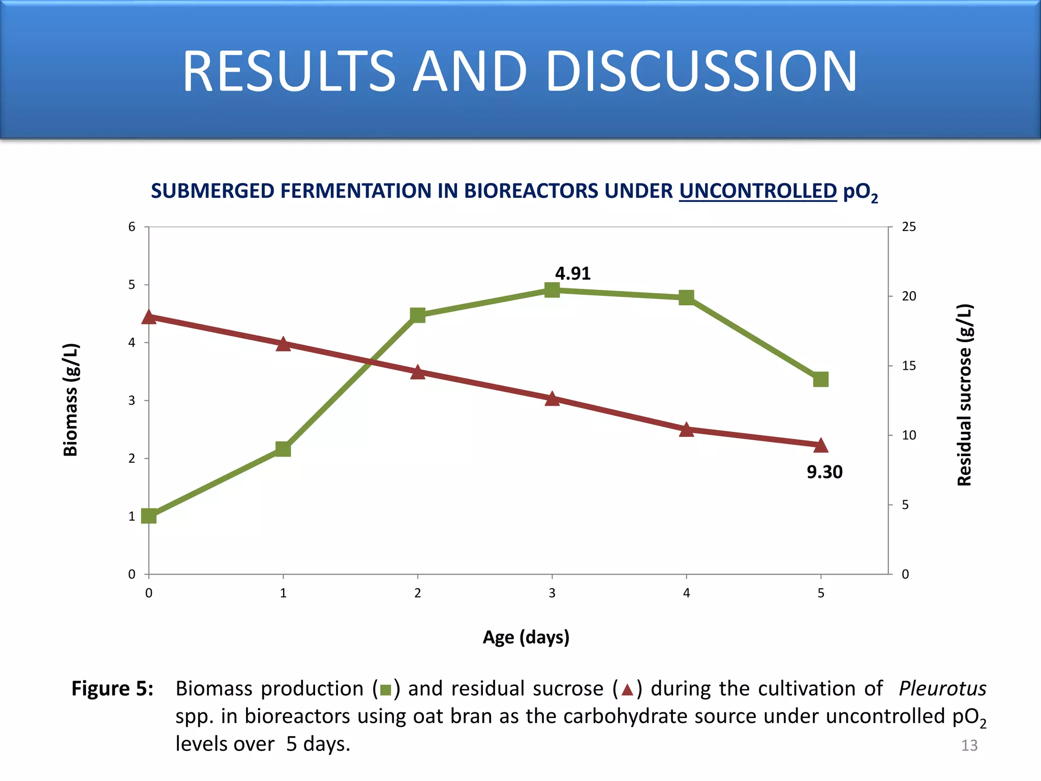 Liquid spawn cultivation of pleurotus spp. by submerged fermentation | PPT