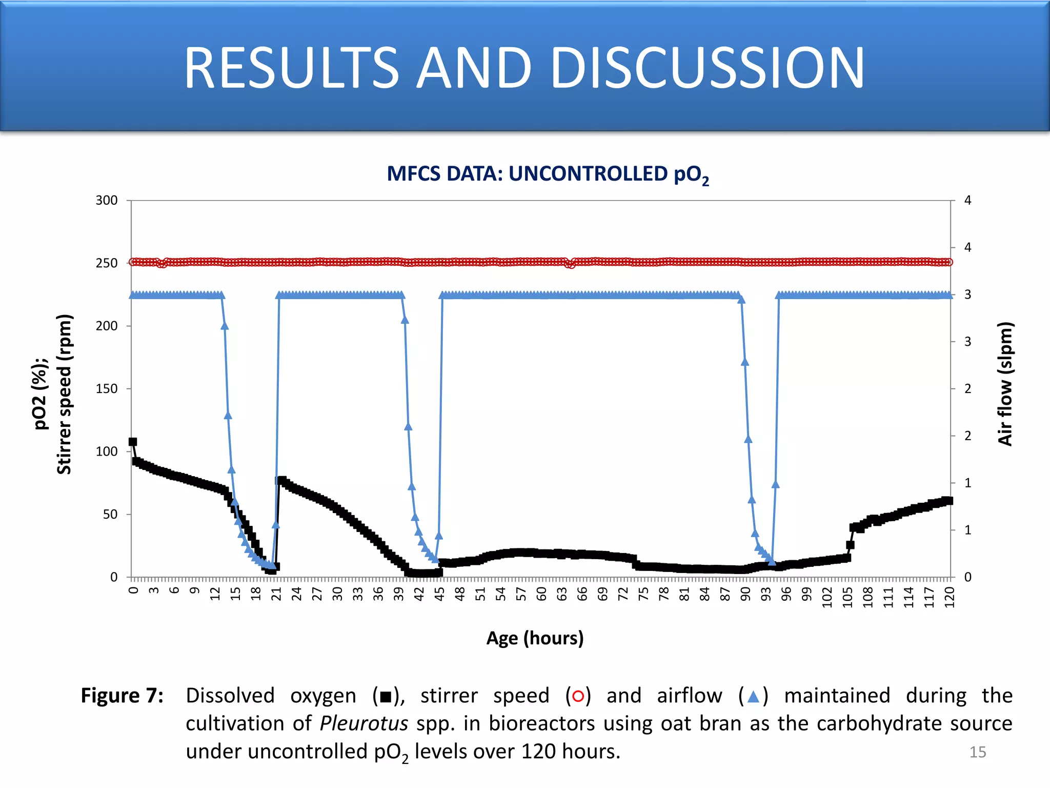 Liquid spawn cultivation of pleurotus spp. by submerged fermentation | PPT