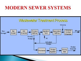 Liquid waste management | PPTX