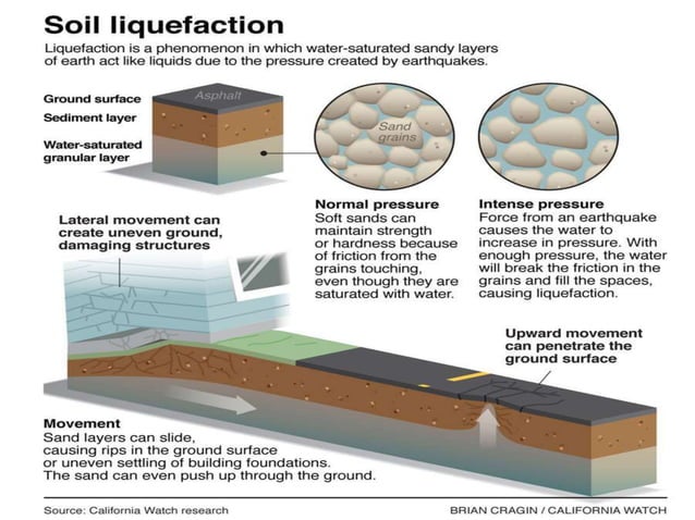 Liquifaction of soil by liju | PPT | Free Download