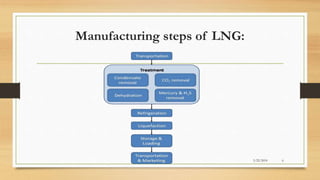 Liquified natural gas (lng) | PPTX