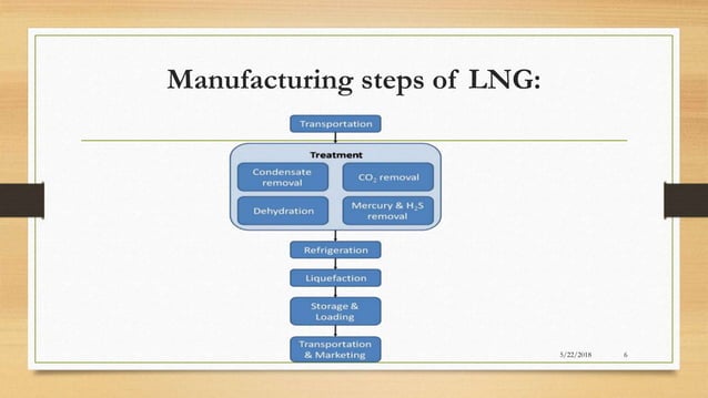 Liquified natural gas (lng) | PPTX