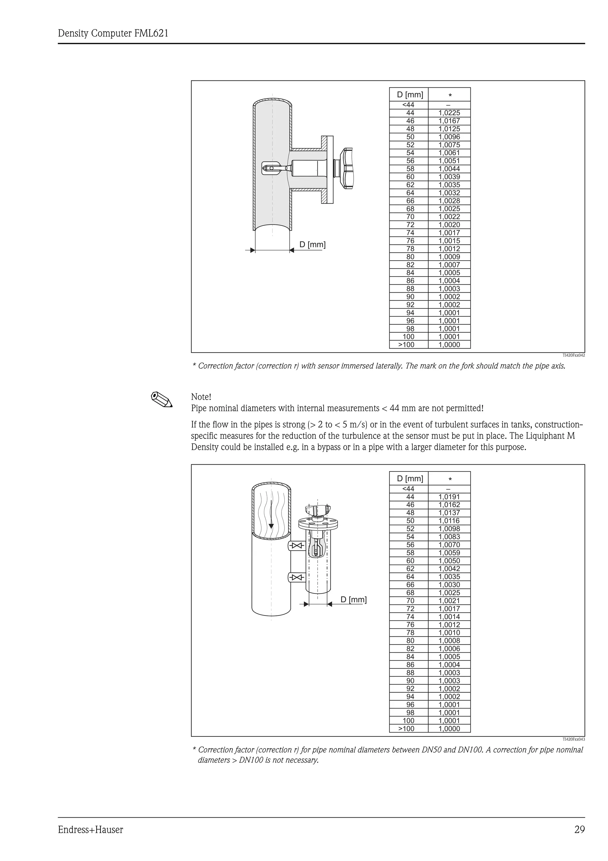 Liquiphant M Density and Density Computer FML621 | PDF