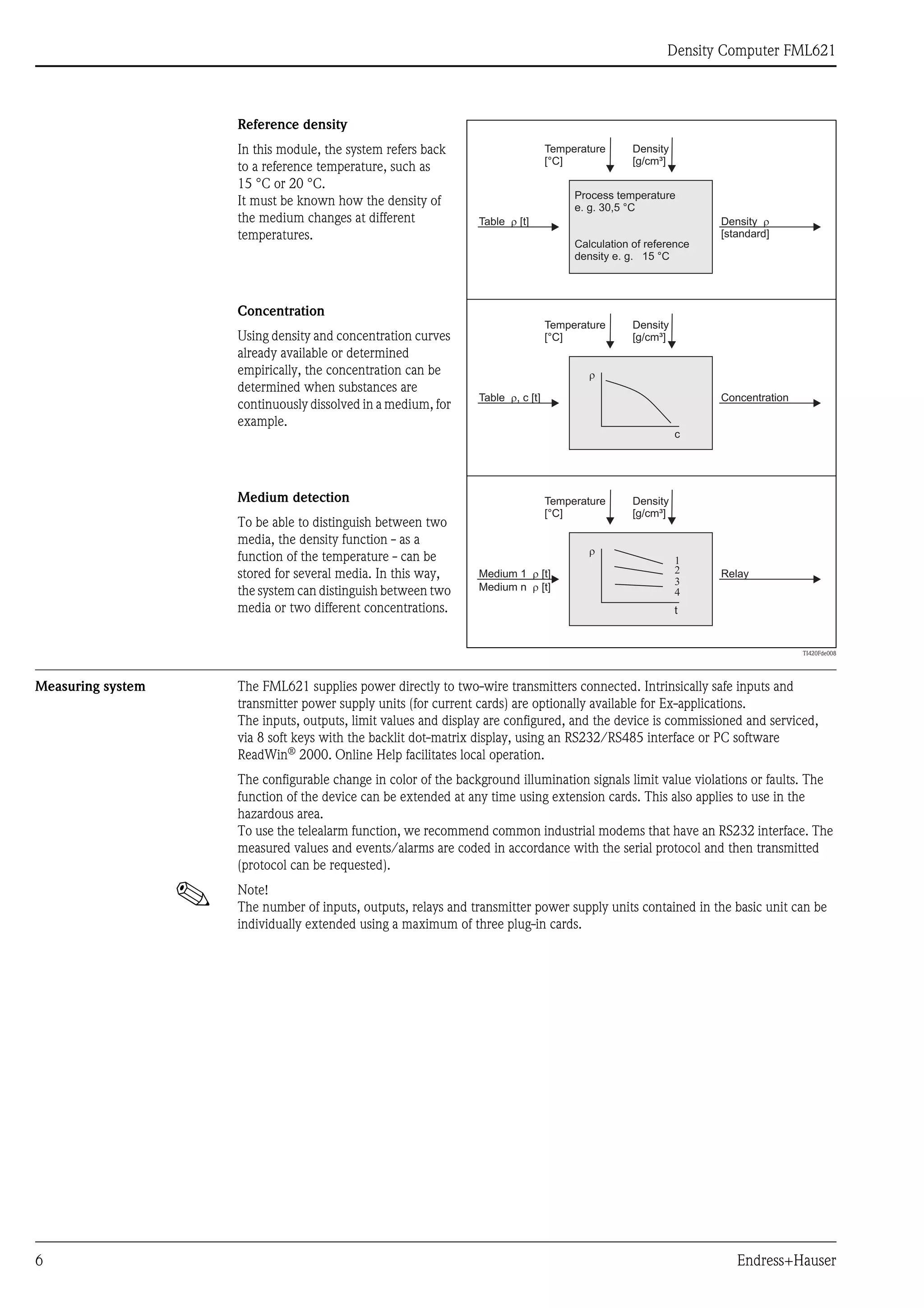 Liquiphant M Density and Density Computer FML621 | PDF