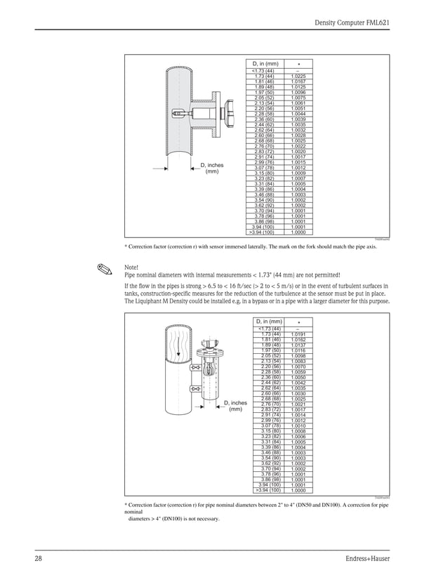 Liquiphant m density densitycontroller fml621 endress+hauser datasheet ...
