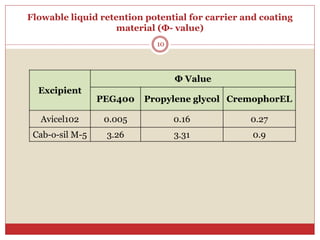 Liquisolid technique as a tool for enhancement | PPT