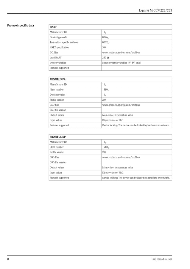 Liquisys m ccm223 ccm253 endress+hauser datasheet-chlorine transmitter ...