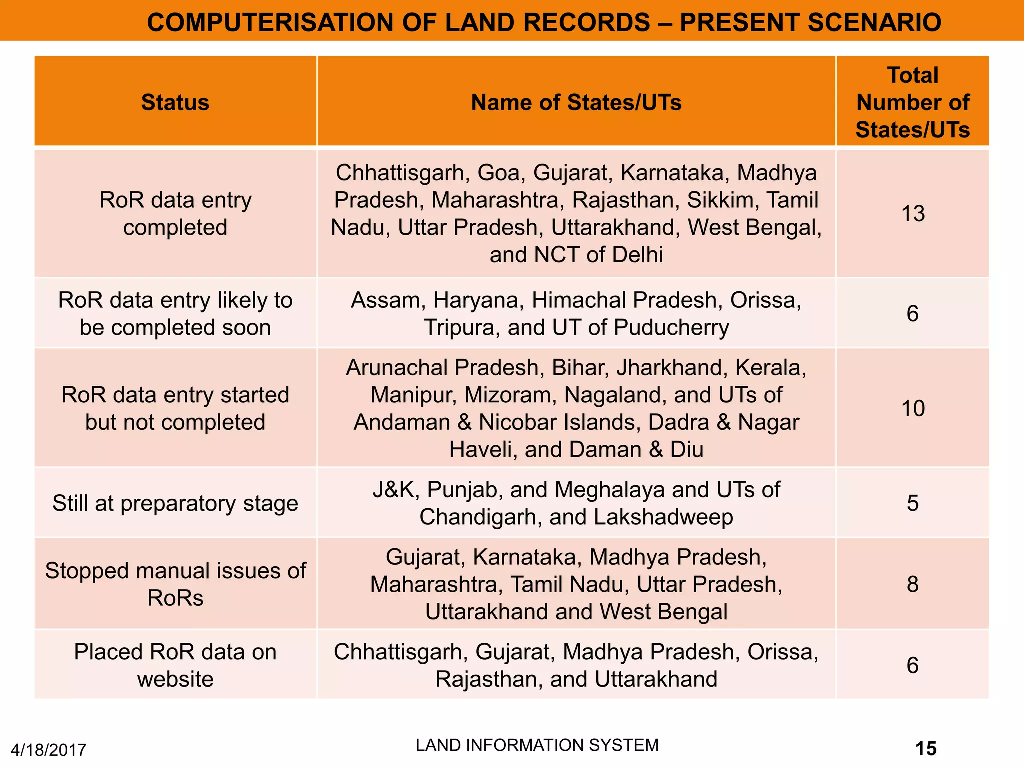 Land Information System -Savitri Kumari | PDF