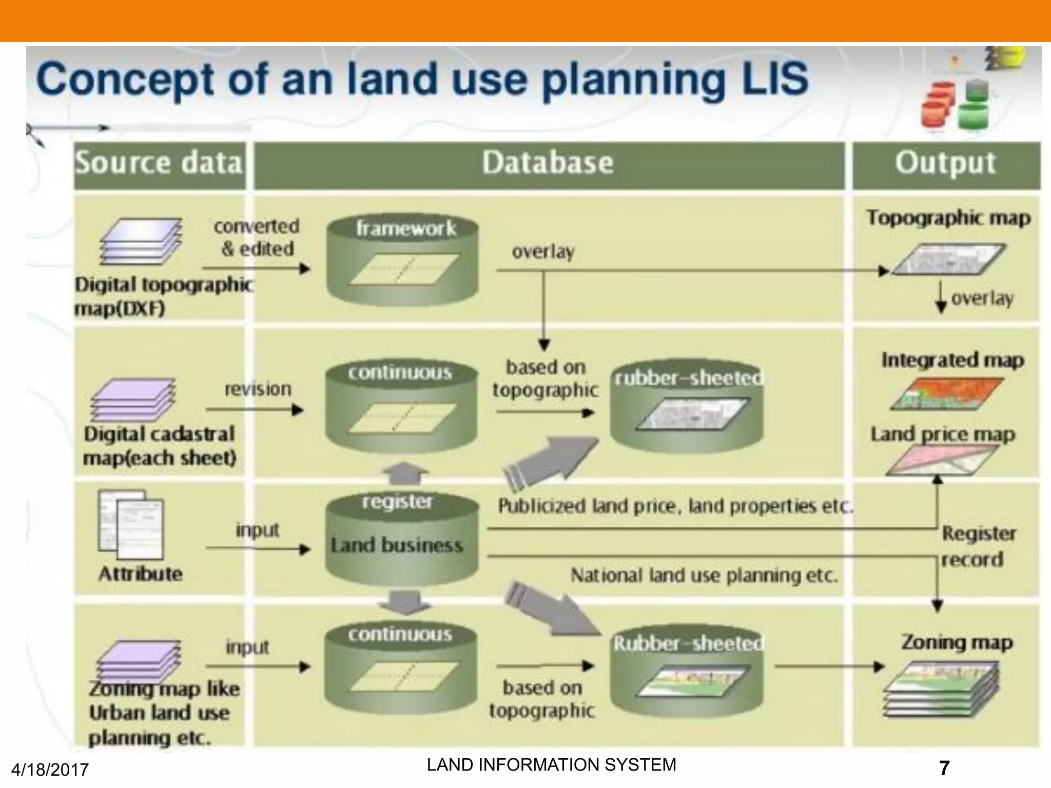 Land Information System -Savitri Kumari | PDF