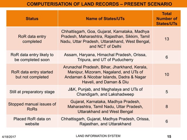 Land Information System -Savitri Kumari | PDF